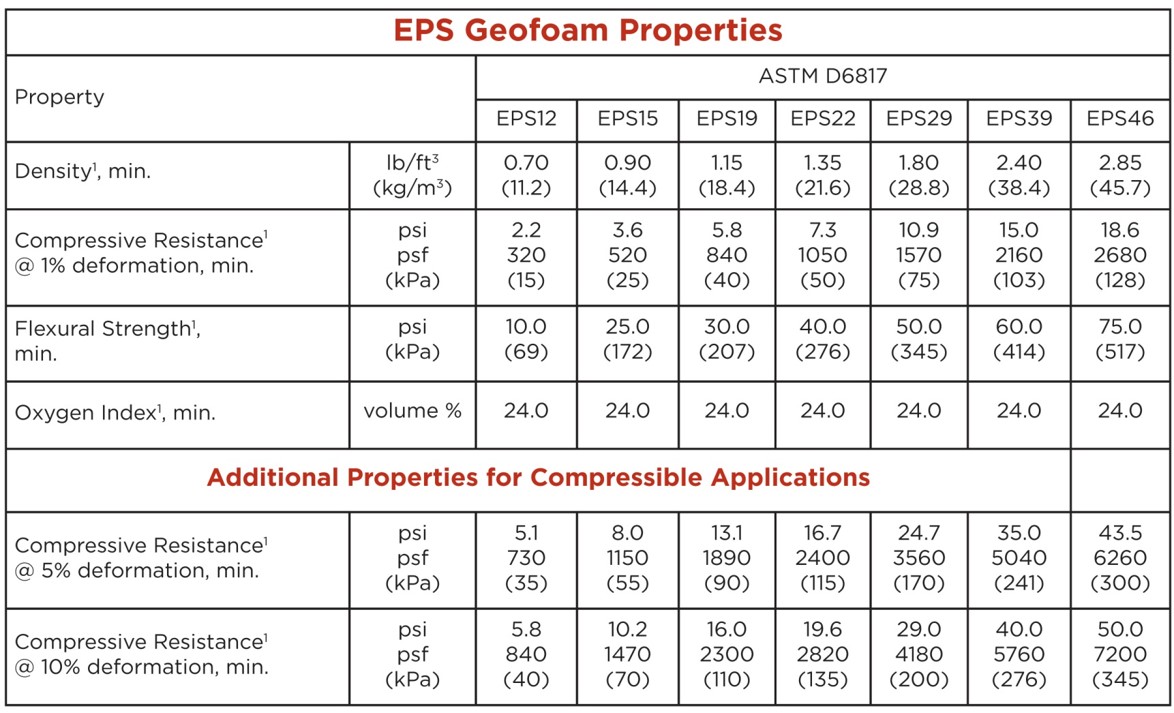 Geofoam EPS-15 Geotechnical Lightweight Fill Blocks